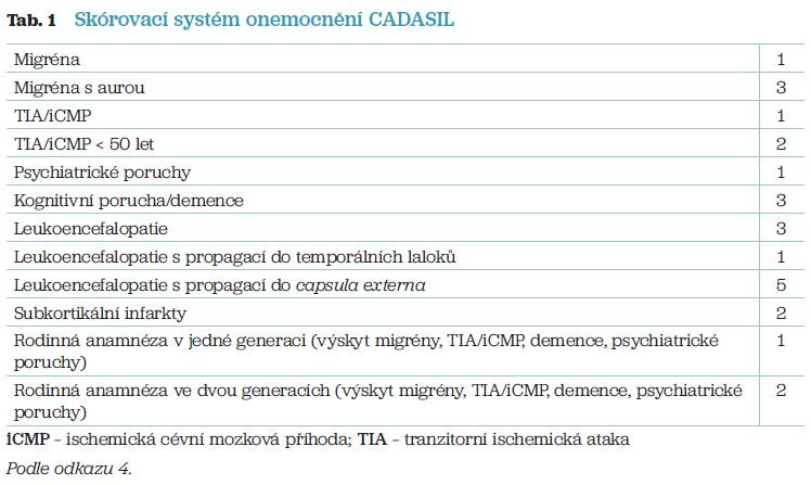 Cerebrální autozomálně dominantní arteriopatie se subkortikálními ...